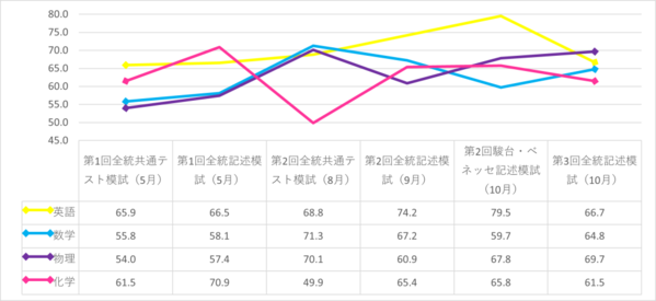 東邦大学医学部 合格|人見知りの私も講師室に入りびたりで質問できました 医歯専門予備校 メルリックス学院