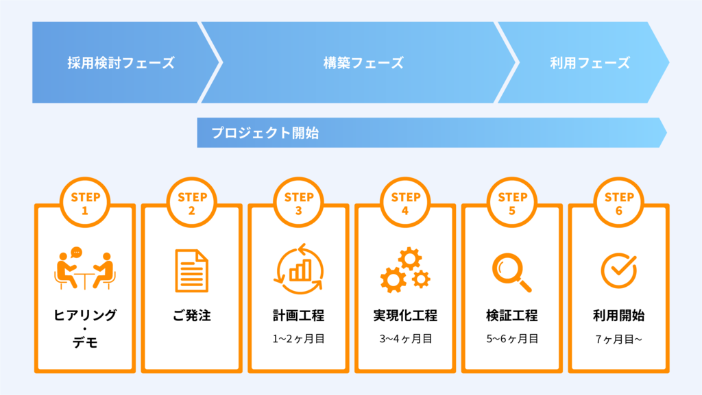 導入の流れ|標準ビジネスシナリオによる短期導入