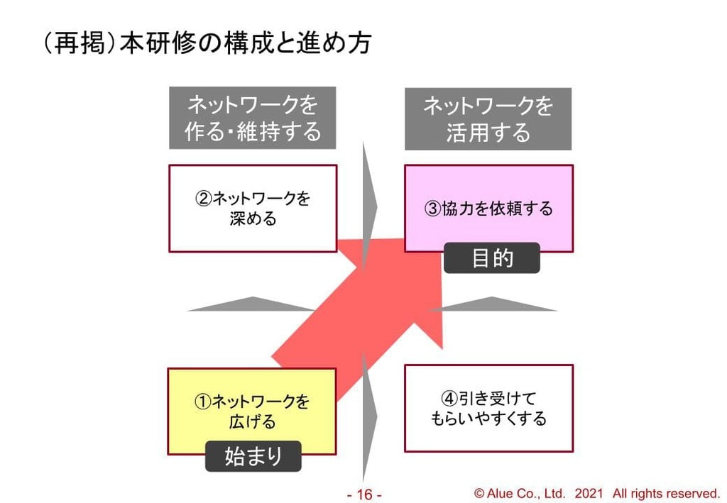 ネットワーキング(若手社員研修)|企業研修・人材育成ならアルー