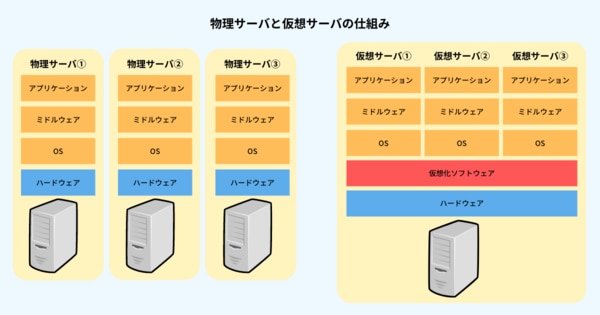 サーバとは？基礎から種類まで初心者でもわかりやすく解説 | 株式会社エヌアイデイ