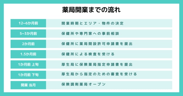 薬局の許可・指定に必要な申請とは?薬局開設者のための開局手続きガイド(前編) Musubi|電子薬歴は業務効率化だけではない時代