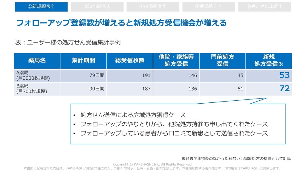 服薬期間中フォローアップ。実運用から売上向上までのstepを解説【セミナーレポート】 Musubi|電子薬歴は業務効率化だけではない時代