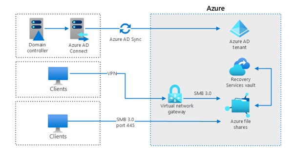 Azure Files構築支援サービス｜アルファテック・ソリューションズ株式会社