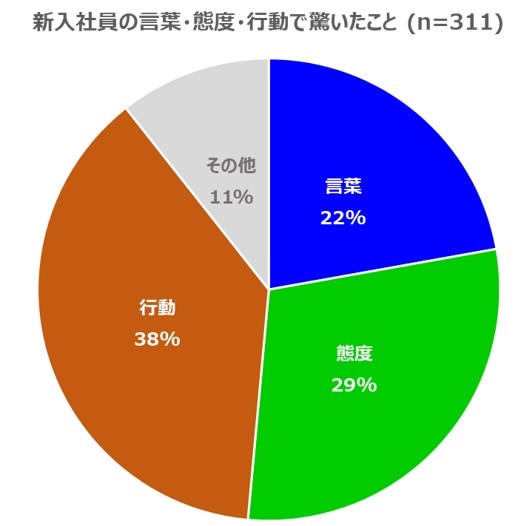 アンケートの自由記述回答とは(活用・集計・分析例) 24時間セルフ型アンケートツールfreeasy(フリージー)