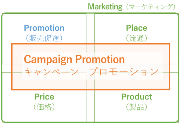 プロモーションとマーケティングとは? 意味や違いについて解説 Dline 株式会社デジタルライン