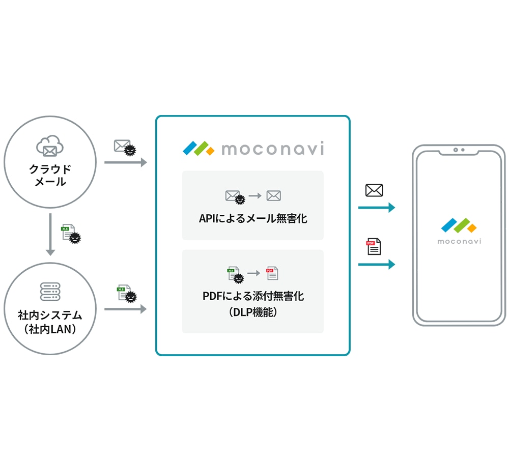 BYOD（個人端末の業務利用）の決定版！｜moconavi