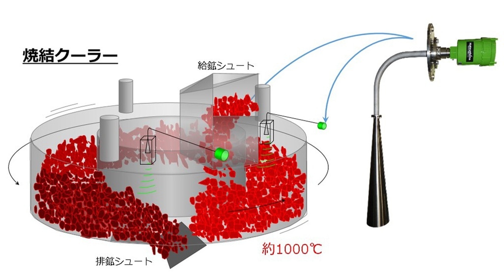 1000℃の焼結鉱をレベル計測!|製鉄所焼結工場