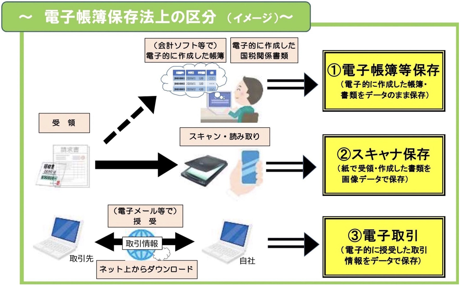 【早見表付き】電子帳簿保存法の対象書類は?対象外の文書や保存方法も解説 Nttファイナンス株式会社