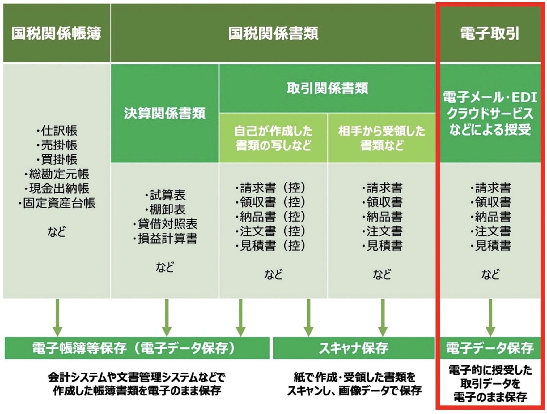 電子帳簿保存法における保存期間は?紙・電子データ別の保存方法も紹介 Nttファイナンス株式会社
