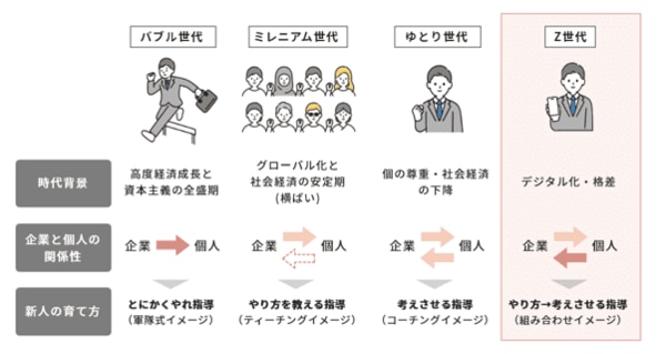 Z世代の特徴から見る教育方法とは?最新調査からわかった接し方のコツ アルー株式会社