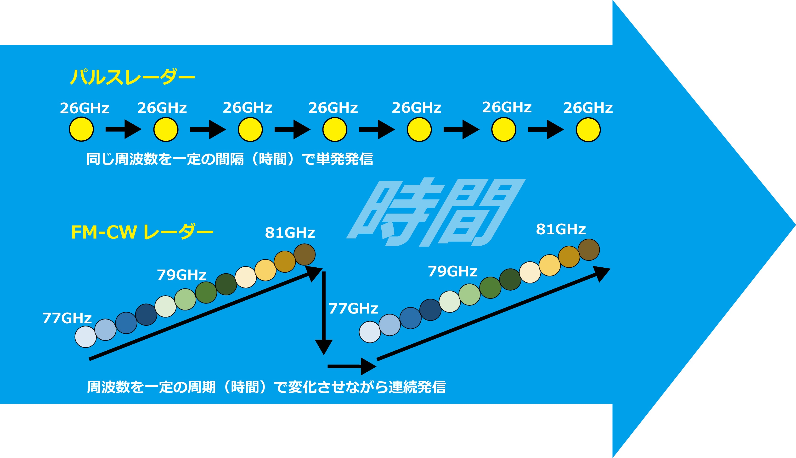 パルスレーダー方式とfmーcwレーダー方式の違いをわかりやすく解説