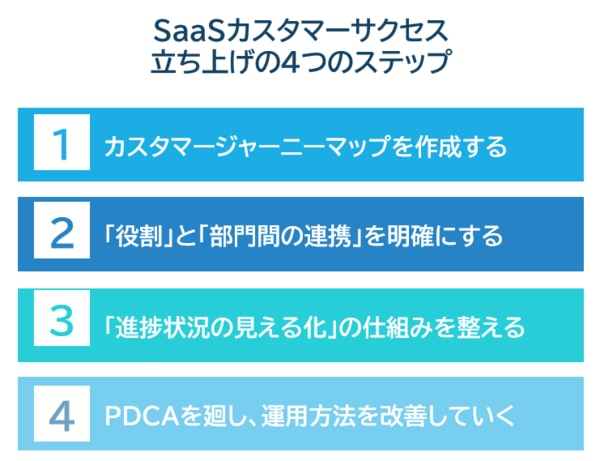 カスタマーサクセス(cs)がsaasビジネスにおいて重要な理由は? Diginext