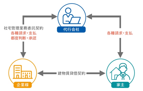 【外部委託】社宅管理の代行方式と転貸方式の特徴と違い リロの社宅管理│業務削減効果90%以上のアウトソーシングサービス