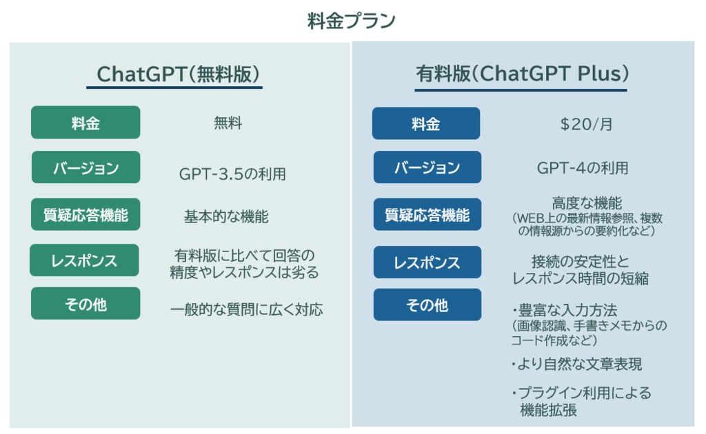 Chatgptの有料版と無料版の違い|月額20ドルで高度なaiサポートによるビジネスを実現 Diginext