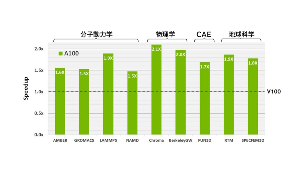 画像生成AI・LLMに最適なGPUクラウド「高速コンピューティング」｜GPUSOROBAN