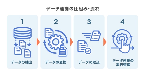 データ連携にはどんなやり方がある?ツールを活用してスムーズに連携しよう パナソニックインフォメーションシステムズ株式会社