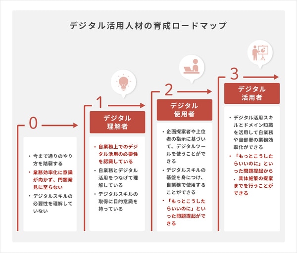 DX人材の育成ステップとポイントをわかりやすく解説【育成事例あり】 | アルー株式会社