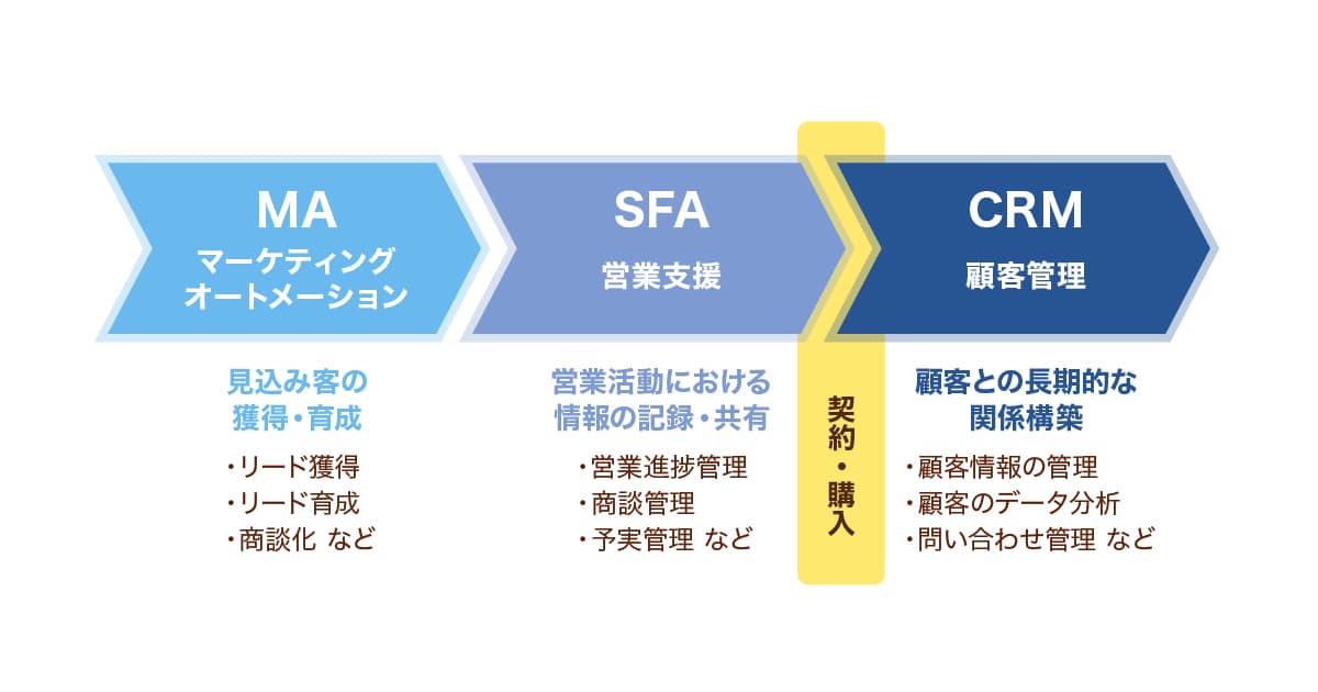 Sfaとcrmの違いは?二つのツールの目的から機能まで徹底比較 パナソニックインフォメーションシステムズ株式会社