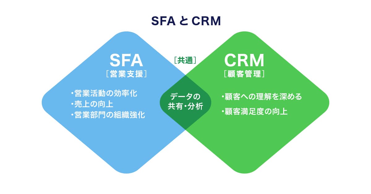 Sfaとcrmの違いは?二つのツールの目的から機能まで徹底比較 パナソニックインフォメーションシステムズ株式会社
