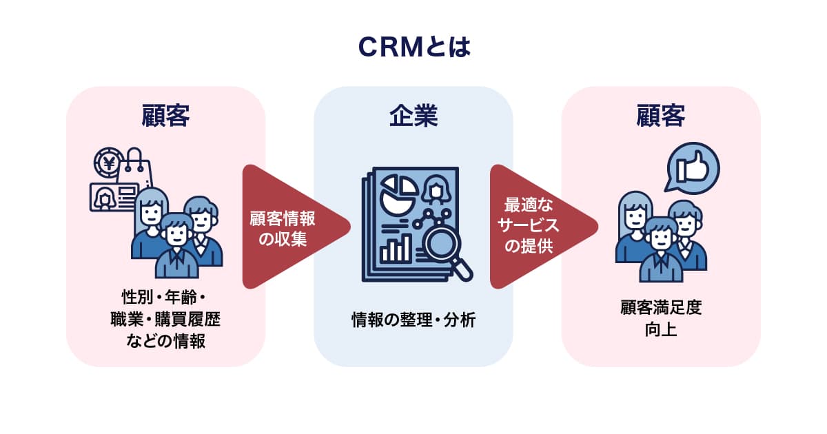 Crmとは?主な機能や導入のメリット、効果的に活用するコツなどをご紹介 パナソニックインフォメーションシステムズ株式会社