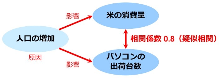 疑似相関とは|リサーチ マーケティング用語集 24時間セルフ型アンケートツールfreeasy(フリージー)