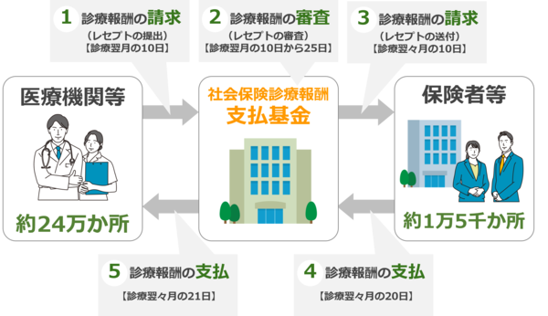 保険者・被保険者とは?いまさら聞けない医療保険制度の基本をわかりやすく解説 Jmdc Stories