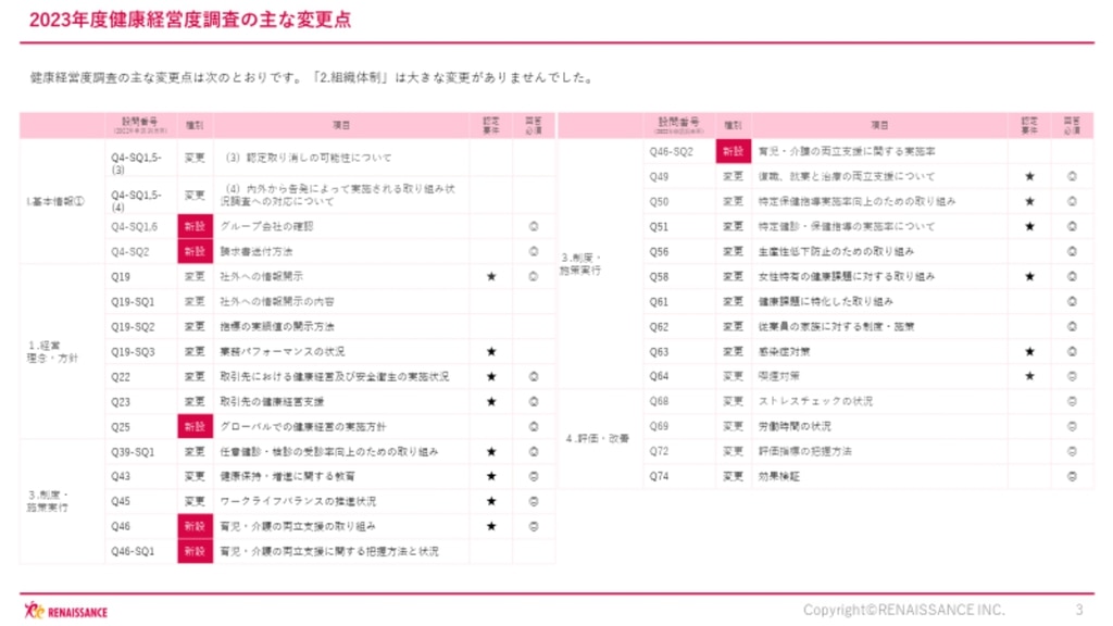 【2023年度版】よくわかる健康経営度調査票の変更点