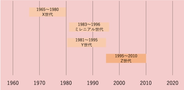 Z世代とは何歳?特徴やx・y・ミレニアル世代との違いを解説 管理職研修・育成ならストレッチクラウド