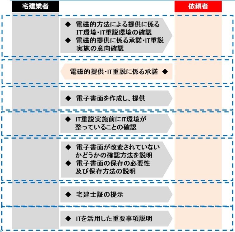 社宅の賃貸借契約をオンラインで行うには? 契約の流れや注意点とは リロの社宅管理│業務削減効果90%以上のアウトソーシングサービス