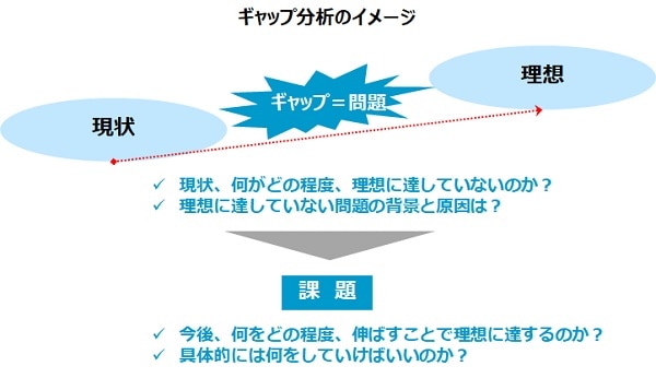 ギャップ分析のやり方|重要ポイントを事例付きで解説! 24時間セルフ型アンケートツールfreeasy(フリージー)