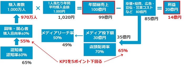 ギャップ分析のやり方|重要ポイントを事例付きで解説! 24時間セルフ型アンケートツールfreeasy(フリージー)