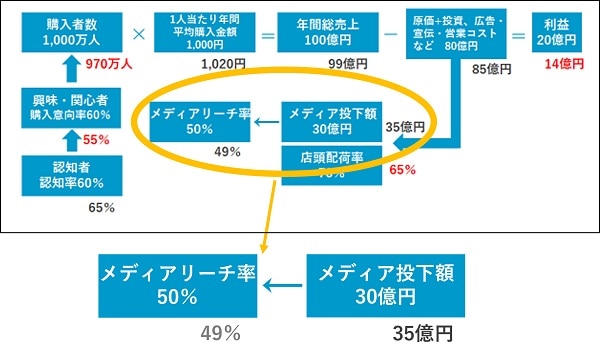 ギャップ分析のやり方|重要ポイントを事例付きで解説! 24時間セルフ型アンケートツールfreeasy(フリージー)