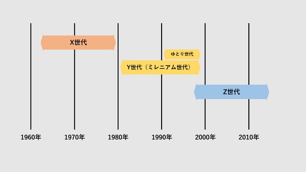 ミレニアル世代とは?年齢やz世代との違いを解説 管理職研修・育成ならストレッチクラウド