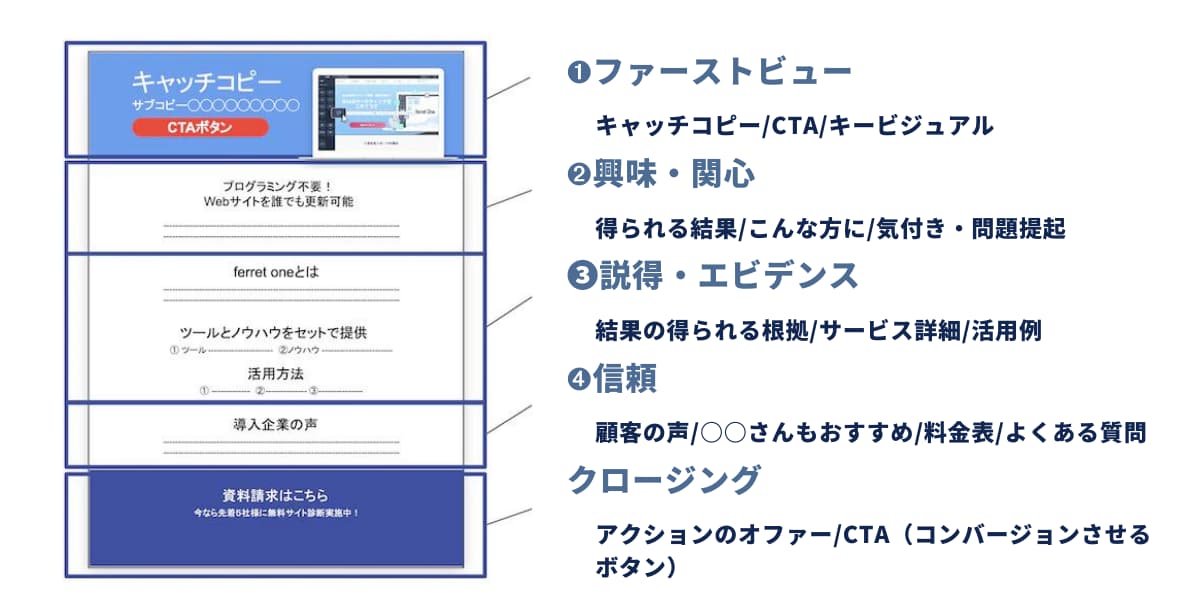 ランディングページとホームページの違いとは?作り方と費用相場 Btobマーケティングのお困りごとをまるっと解決「ferret」