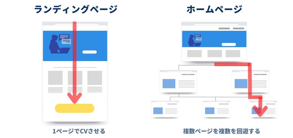 ランディングページとホームページの違いとは?作り方と費用相場 Btobマーケティングのお困りごとをまるっと解決「ferret」