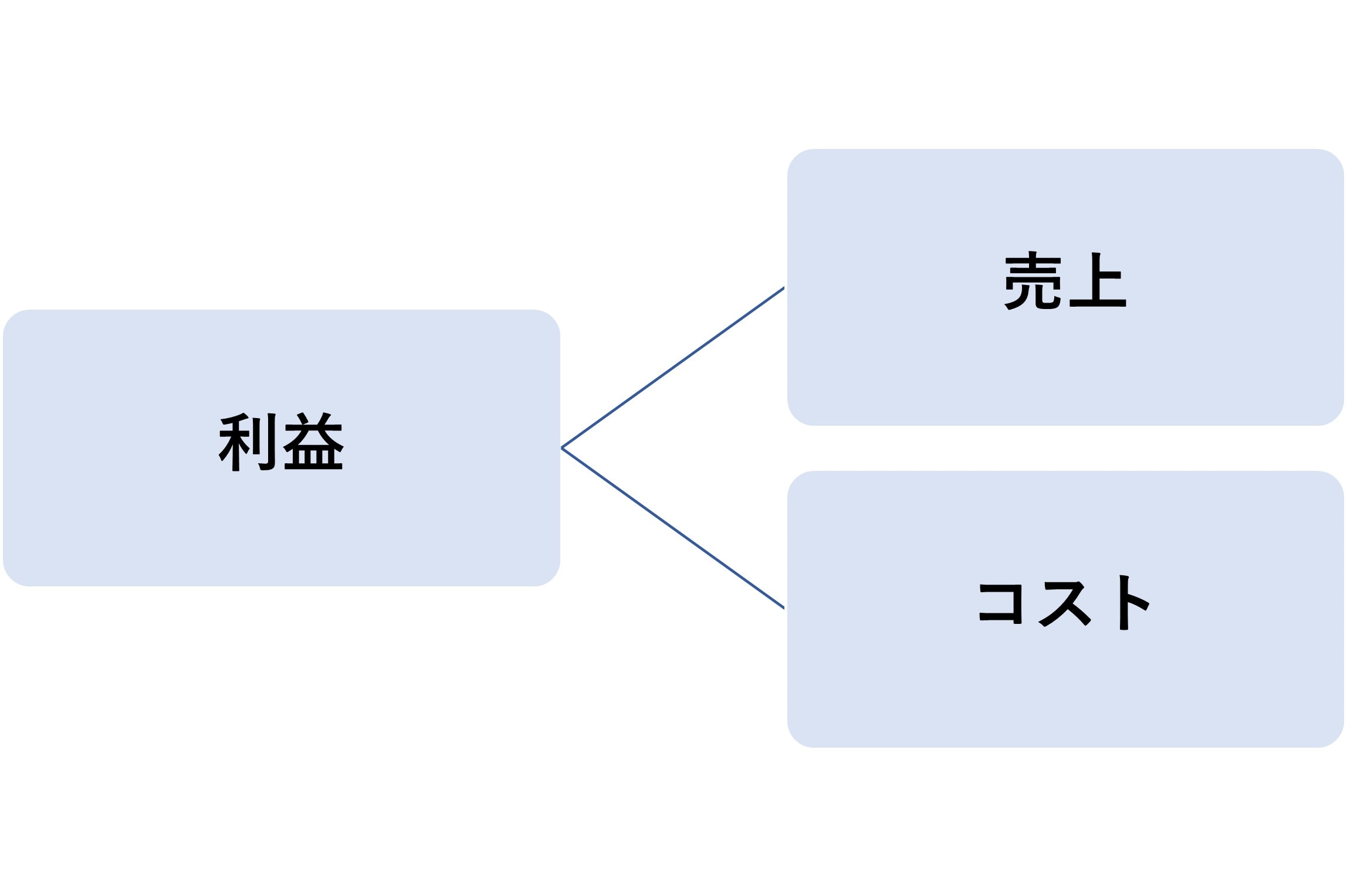 要素分解とは|リサーチ マーケティング用語集 24時間セルフ型アンケートツールfreeasy(フリージー)