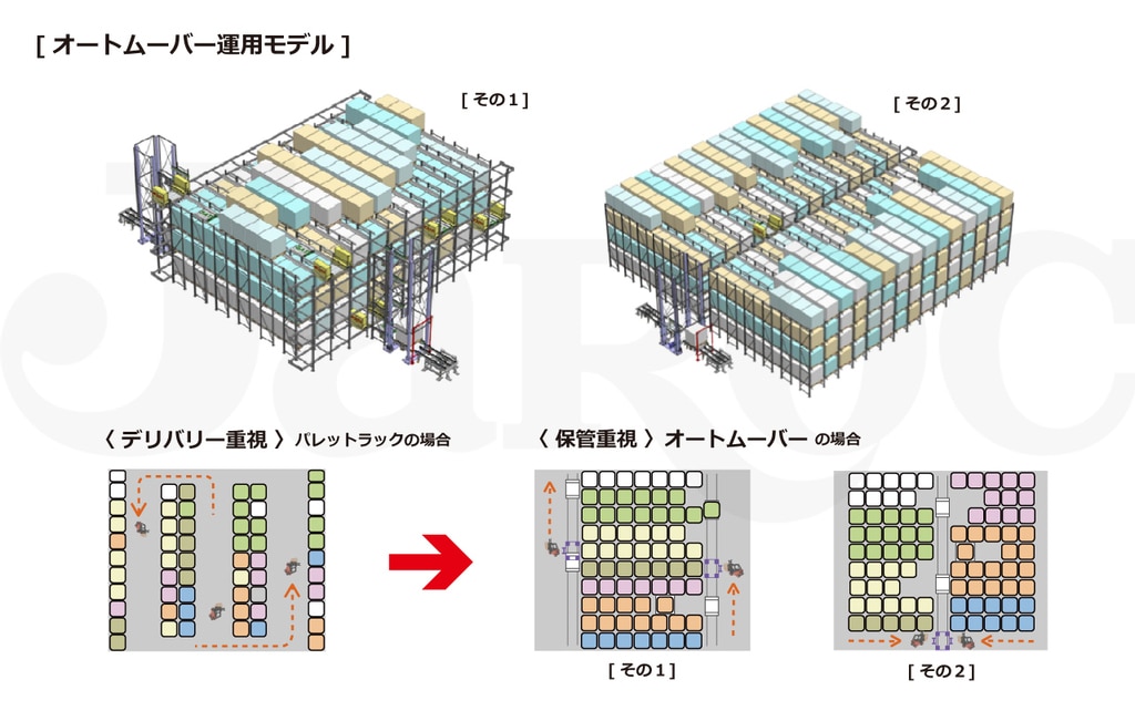 オートムーバー|株式会社ジャロック|縦にも横にも移動できる、進化系自動倉庫。パレット保管用の多機能かつ完全自動のモジュラーシステム。 製品