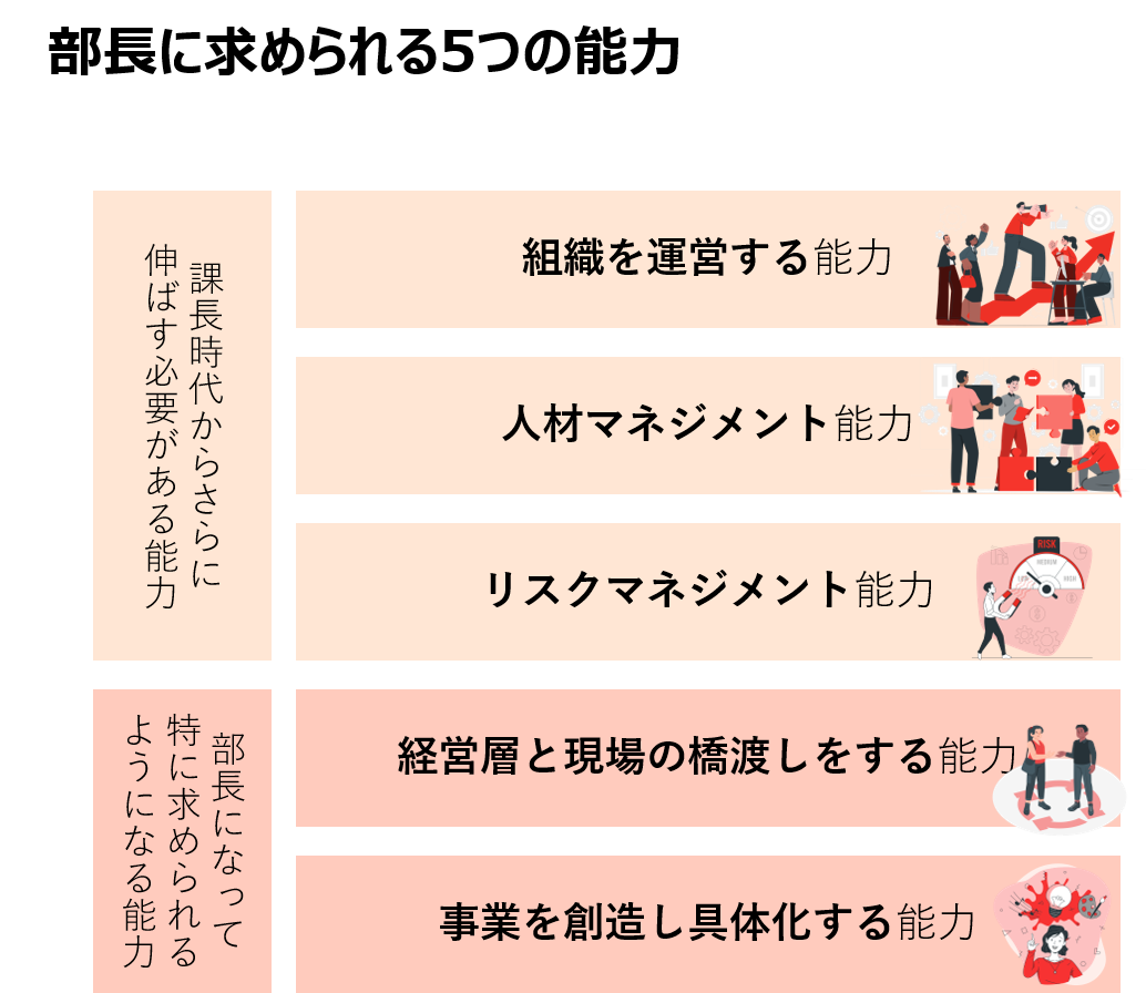部長が担う役割とは ~課長との違いや部長になれる人の特徴、求められる5つの能力~ 株式会社エナジースイッチ