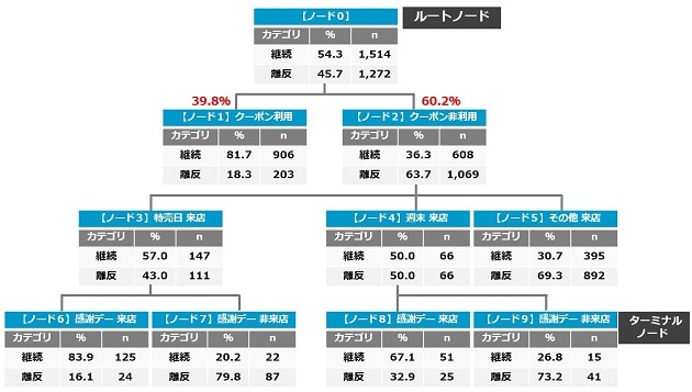 決定木分析とは?マーケティングにおける活用方法を解説! 24時間セルフ型アンケートツールfreeasy(フリージー)