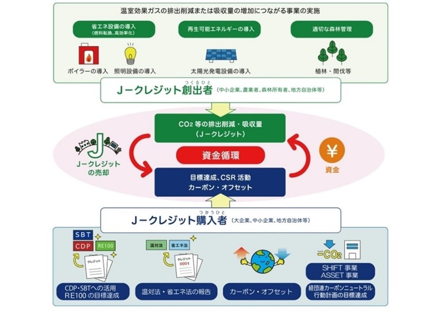 カーボンクレジット、カーボン・オフセットとは?カーボンクレジット付リースで脱炭素経営! Trans Simulation