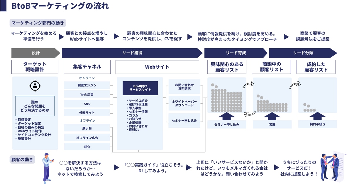 【5分でわかる】btobビジネスとは?btocとの違いをわかりやすく解説 Btobマーケティングのお困りごとをまるっと解決「ferret」