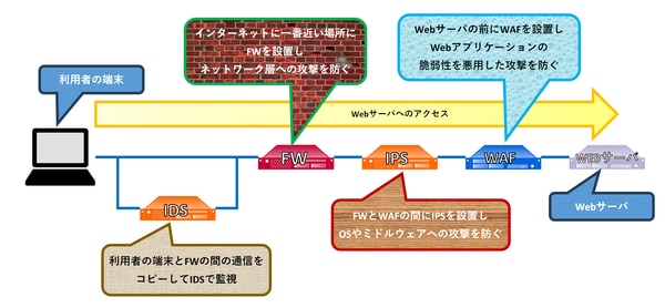FW，IPS，IDS，WAFとは？違いも詳しく解説 | 株式会社クレスコ・デジタルテクノロジーズ