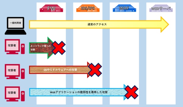 FW，IPS，IDS，WAFとは？違いも詳しく解説 | 株式会社クレスコ・デジタルテクノロジーズ