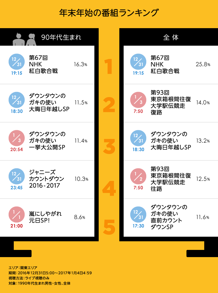 年末年始、若者は紅白・ガキ使・駅伝 一体何を見てた?大晦日から正月の視聴率調査 Cccmkホールディングス株式会社