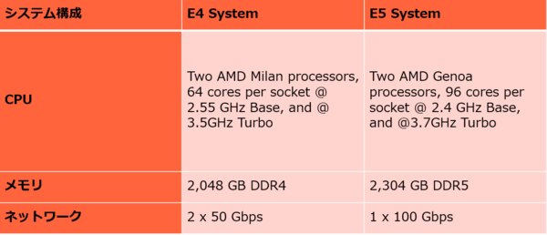 OCIの新シェイプCompute E5の性能評価：ベンチマークテスト結果のまとめ | 株式会社クレスコ・デジタルテクノロジーズ