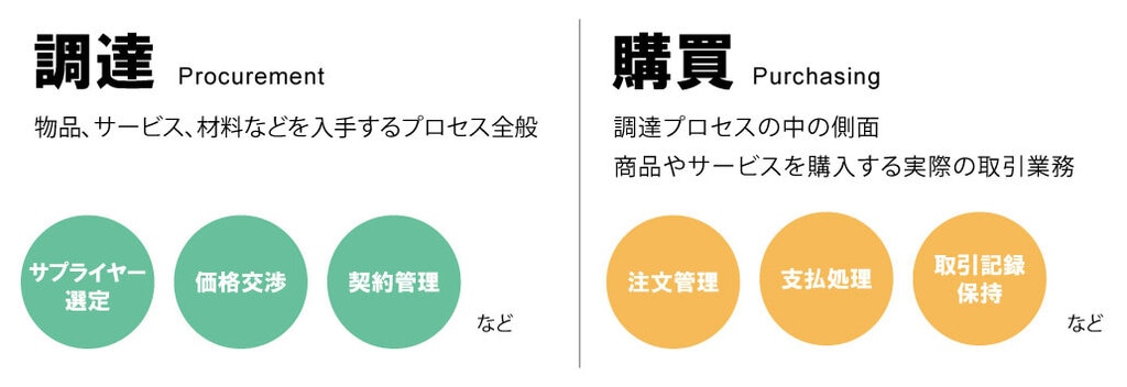 調達購買の違いとは?業務内容や評価基準、効率化の方法まで解説 株式会社エービーケーエスエス