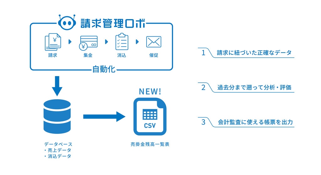請求管理ロボ、債権管理帳票の出力機能をリリース 株式会社robot Payment