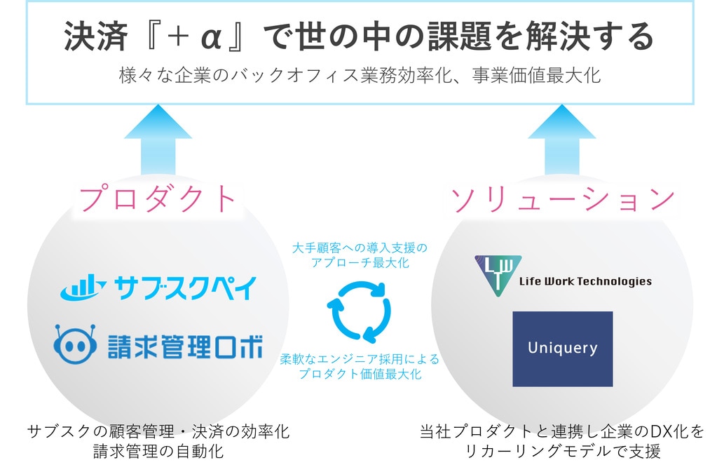 Robot Payment、株式会社life Work Technologiesと株式会社uniqueryの2社と業務提携 株式会社