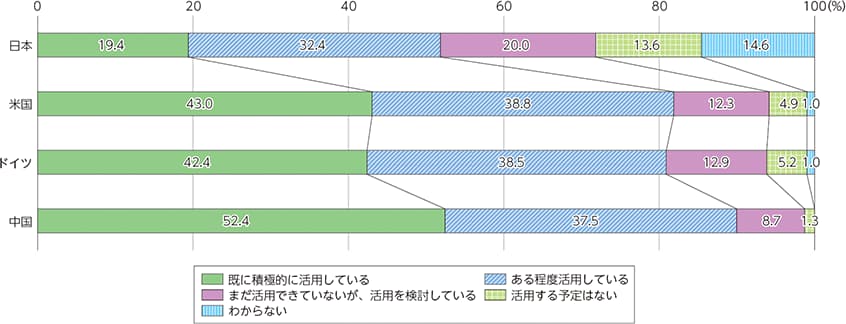 データ活用とは?定義やデータ活用の方法・注意点について解説 パナソニックインフォメーションシステムズ株式会社