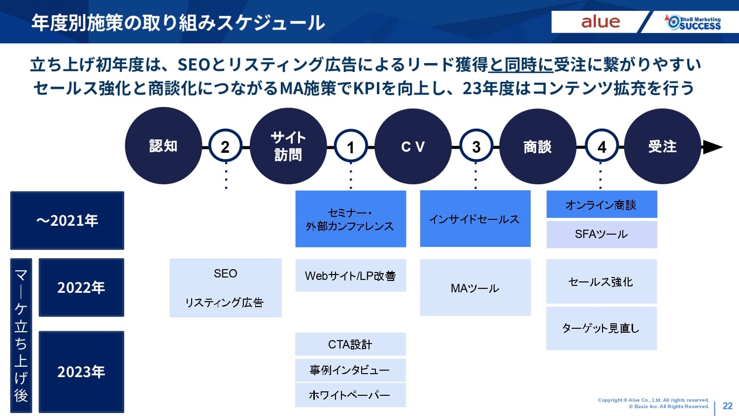 Btobマーケティング成功事例15選|実務×戦略で成果が出る!明日から試せる実践ノウハウ Btobマーケティングのお困りごとをまるっと解決
